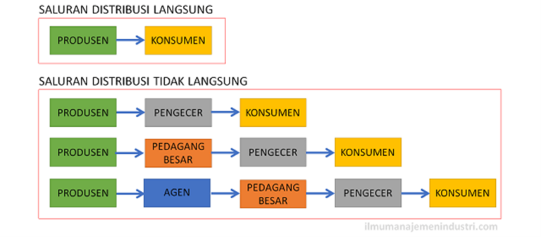 Implementasi Strategi 4P pada Industri: PT. Indofood Sukses Makmur Tbk ...