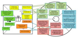 Value Propotition Canvas – BINUS Creativepreneurship