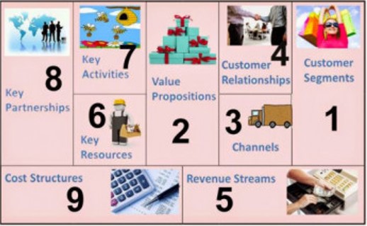 Business Model Canvas – BINUS Creativepreneurship