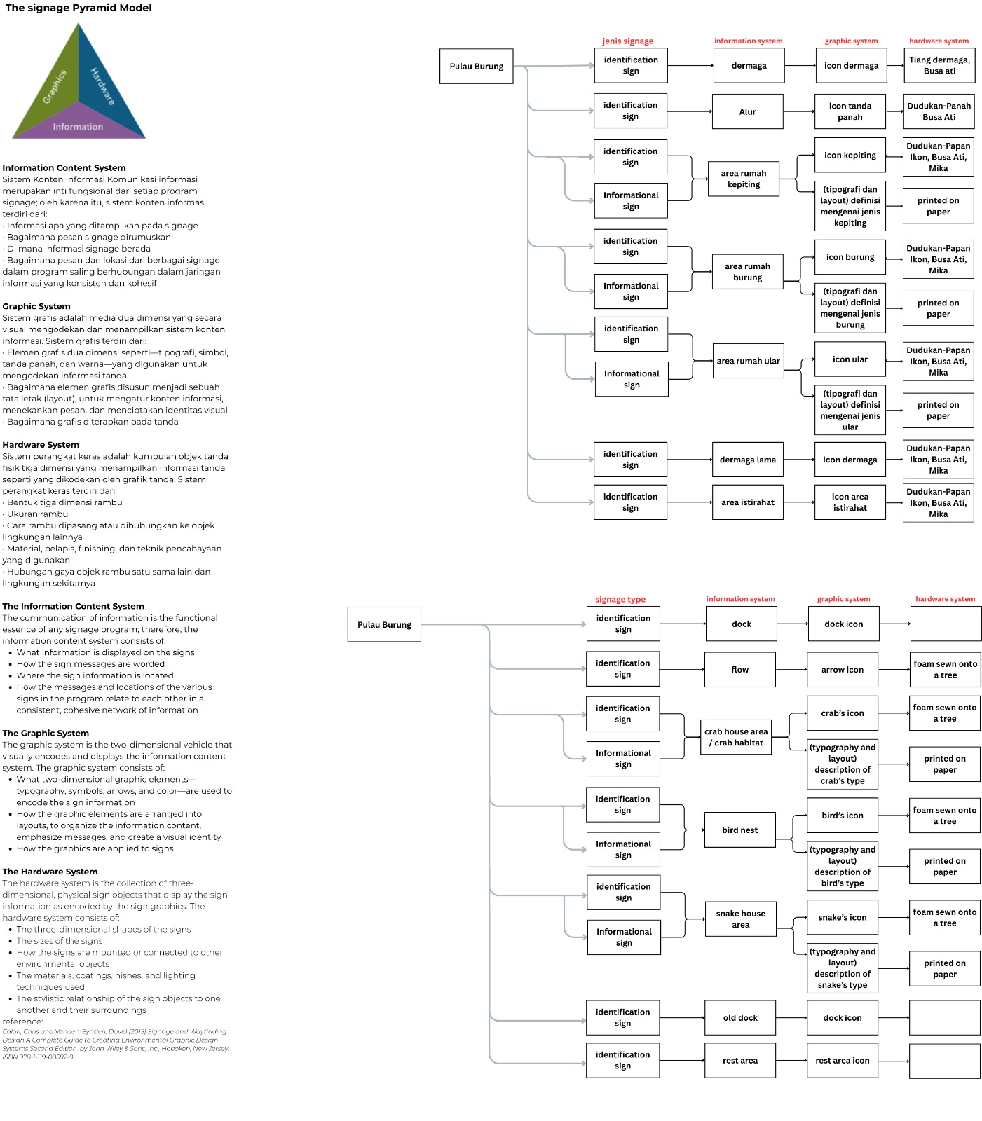 A Signage-Based Environmental Graphic Design System for Pulau Burung ...