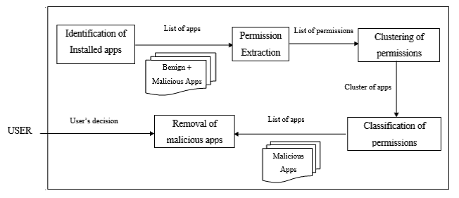 A Comprehensive Study for Mobile Android Malware Detection | BINUS ...