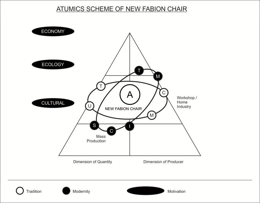 Pengaplikasian Modul ‘ATUMICS’ Pada Bidang Desain Industri Furnitur ...