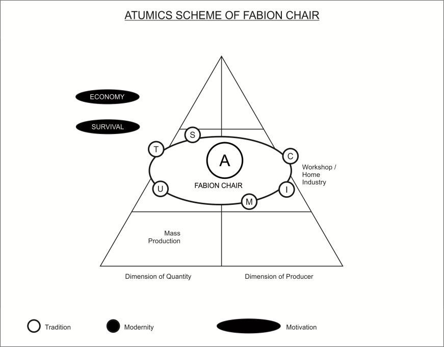 Pengaplikasian Modul ‘ATUMICS’ Pada Bidang Desain Industri Furnitur ...