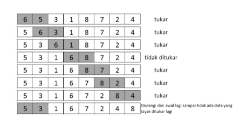 Implementasi Algoritma Bubble Sort dengan Bahasa Pemrograman Python