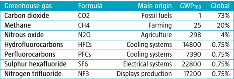 Satuan Ukuran Karbon Dioksida (CO2) – Accounting Technology