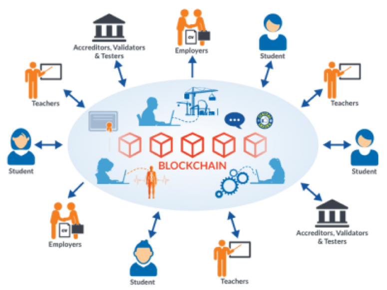 Gini Nih Contoh Penggunaan Blockchain di Dunia Pendidikan! - BINUS ...