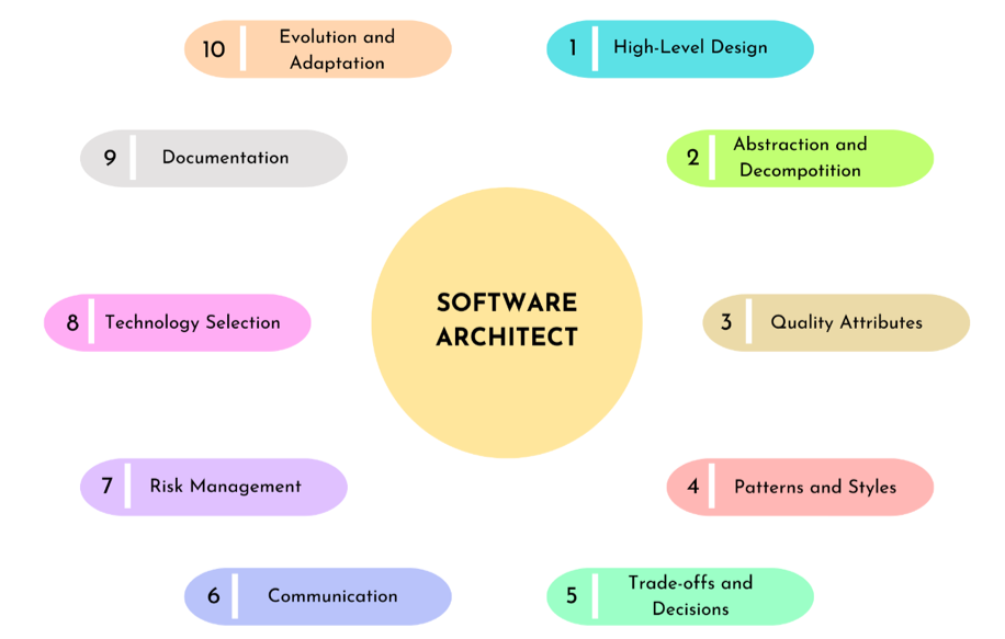 Tanggung Jawab Sebagai Software Architect - BINUS @Bekasi - Kampus ...