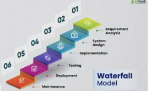 Model pengembangan sistem waterfall, buat kasus apa yang tepat? - BINUS ...