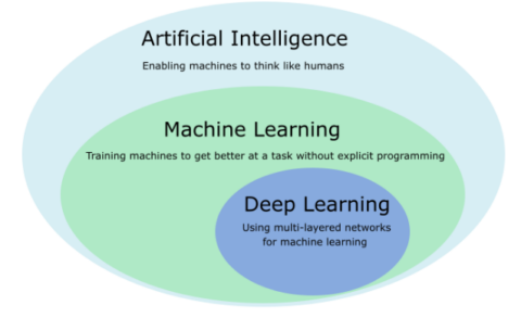 Perbedaan Artificial Intelligence, Machine Learning, dan Deep Learning - BINUS @Bekasi - Kampus ...