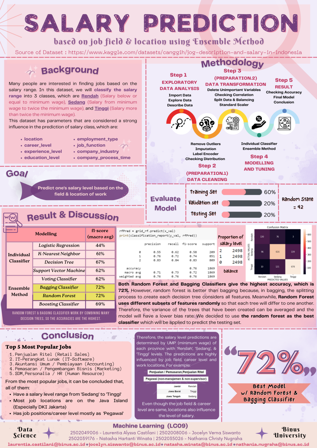 Salary Prediction based on Job Field and Location using Ensemble Method | BINUS Gallery