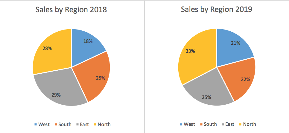 Penggunaan Pie Chart untuk Visualisasi Data – BINUS University