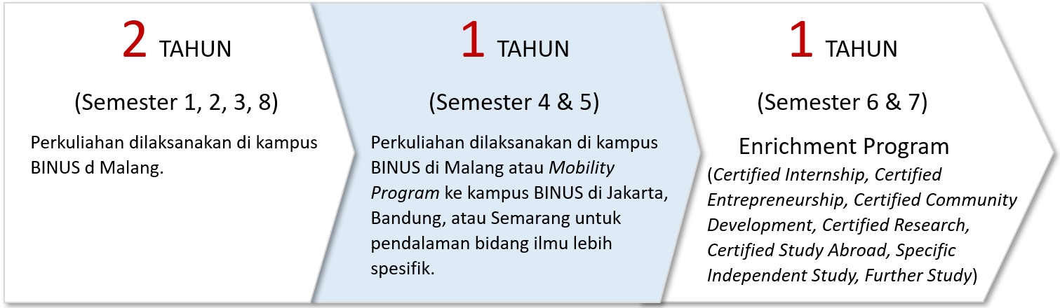2+1+1 – BINUS SOCS MALANG
