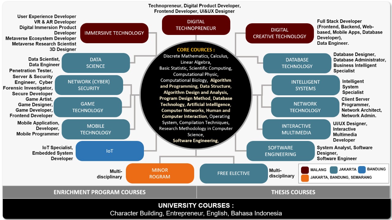 Curriculum – BINUS SOCS MALANG