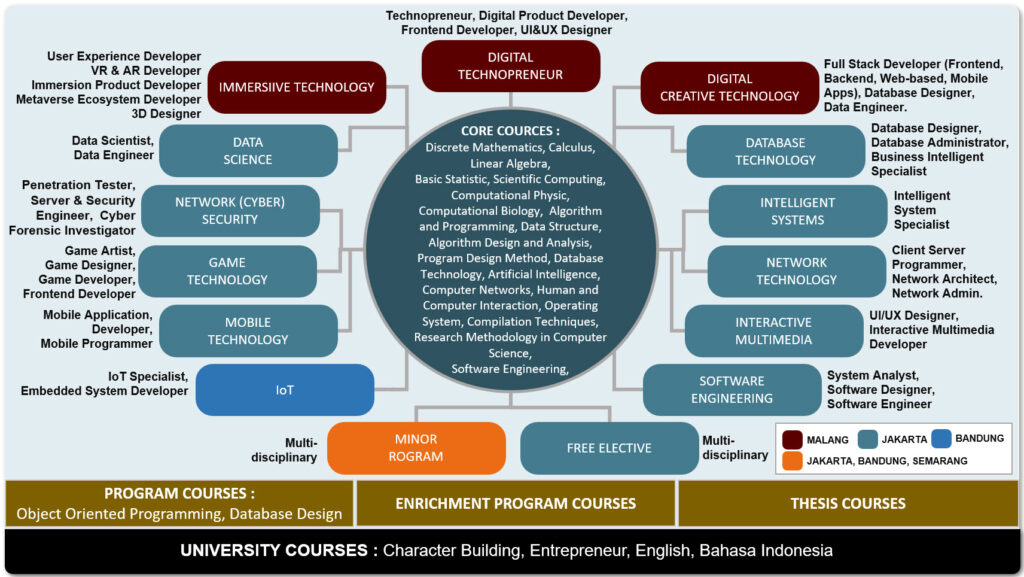 Curriculum – BINUS SOCS MALANG