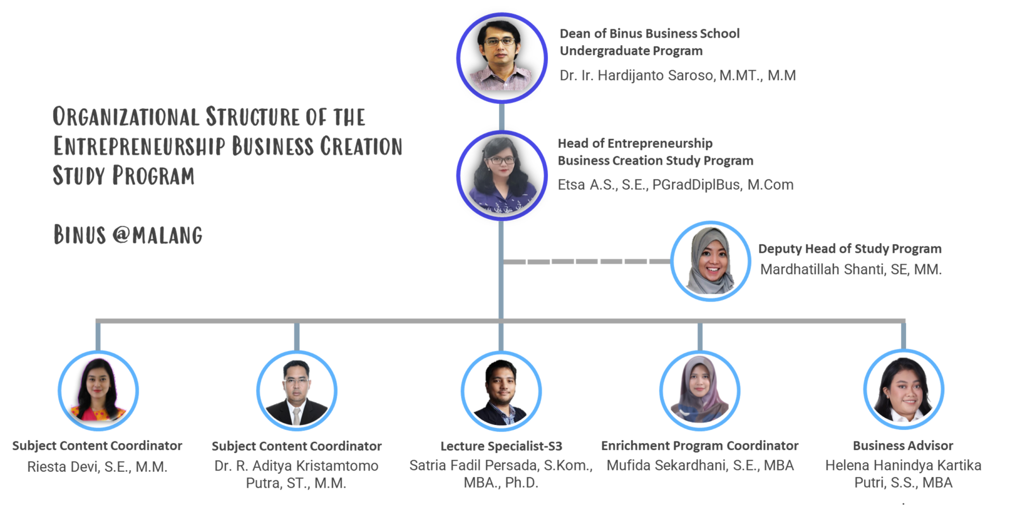 Organizational Structure – BBS EBC Malang