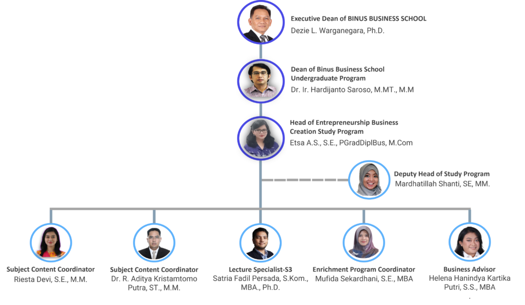 Organizational Structure – BBS EBC Malang