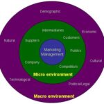 Micro-environment dan Macro-environment – Public Relations