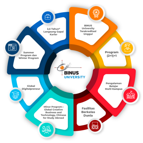 Why BINUS @Medan – BINUS @Medan – Global Digitalpreneur