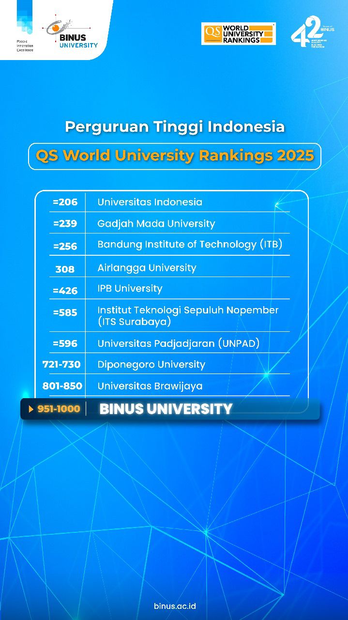 BINUS University posisi 951-1000 QS World University Rankings 2025 – BINUS COMPUTER SCIENCE SEMARANG