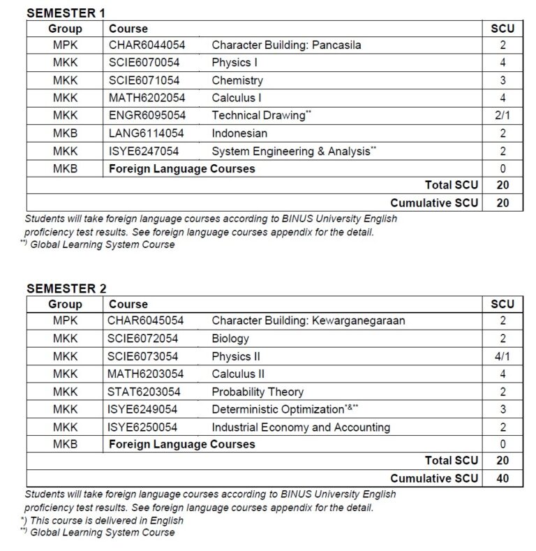 Curriculum – BINUS INDUSTRIAL ENGINEERING