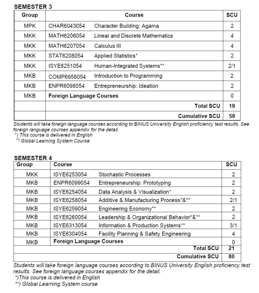 Curriculum – BINUS INDUSTRIAL ENGINEERING