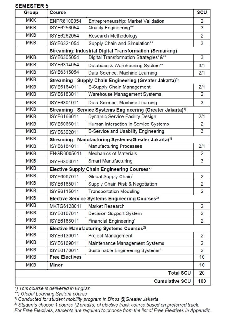 Curriculum – BINUS INDUSTRIAL ENGINEERING