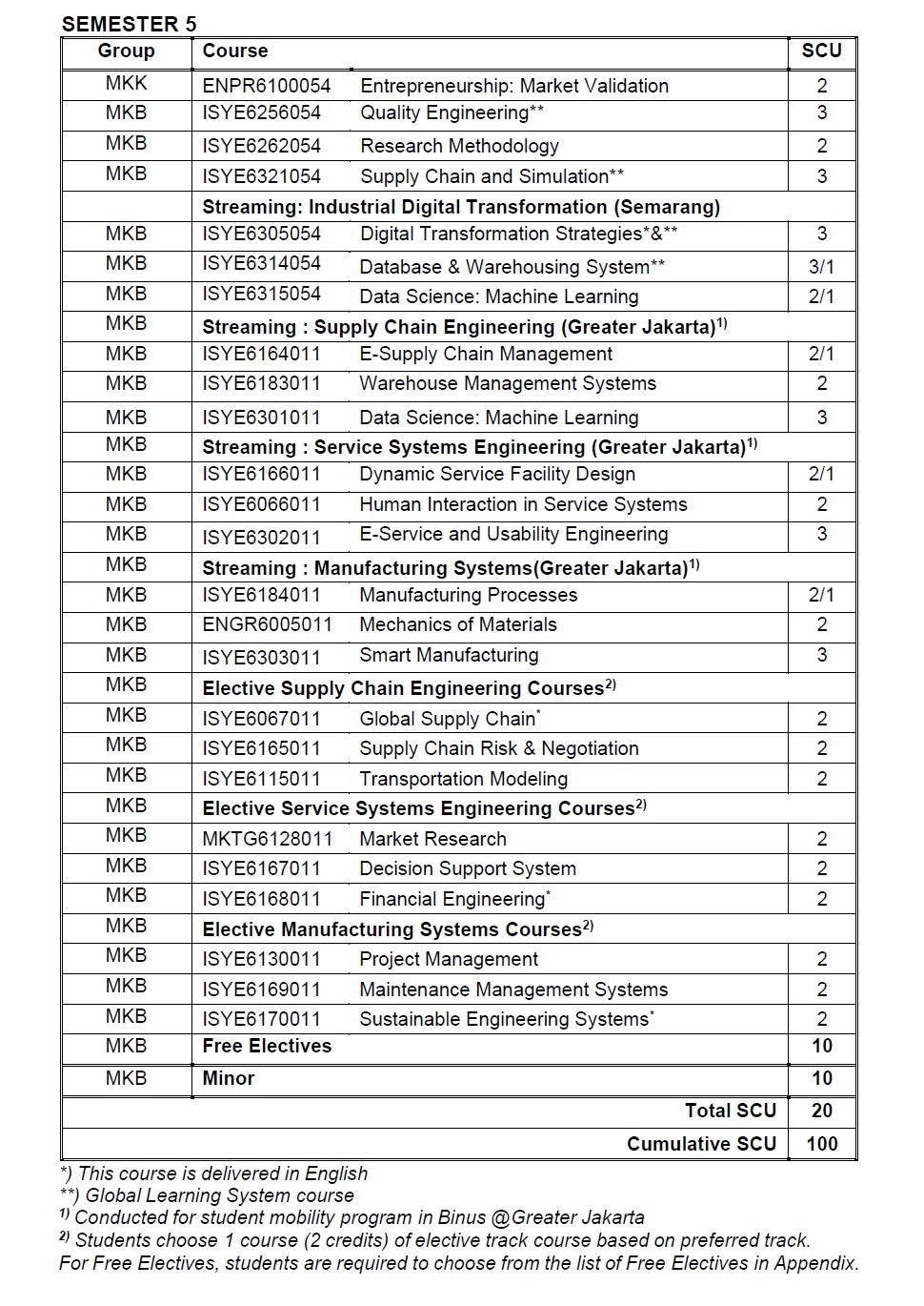 Curriculum – BINUS INDUSTRIAL ENGINEERING