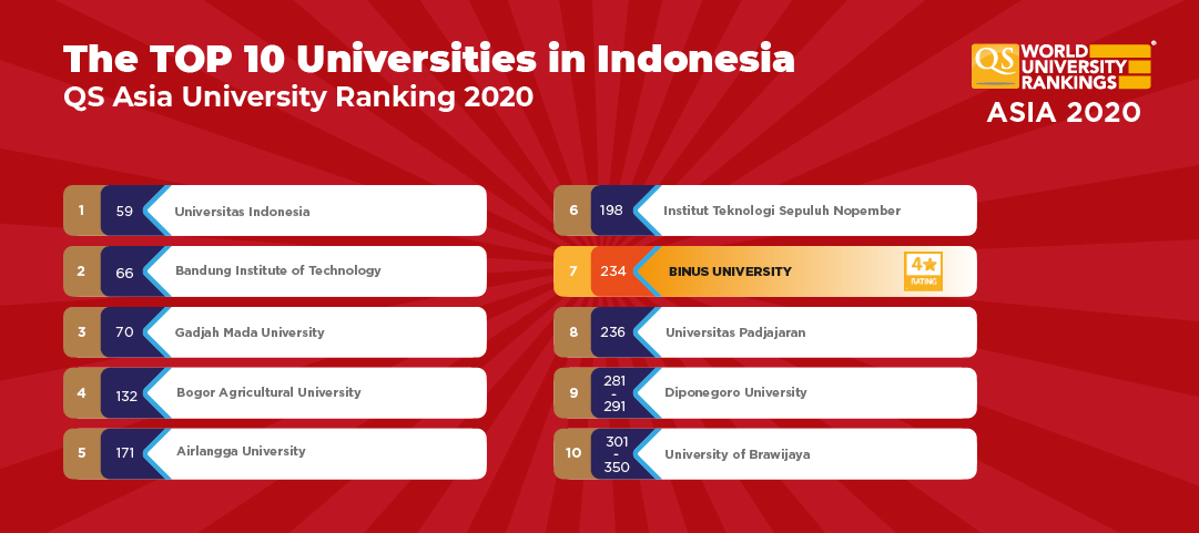 BINUS UNIVERSITY Tembus 10 Universitas Terbaik di Indonesia Versi Webometrics Ranking | BINUS ...